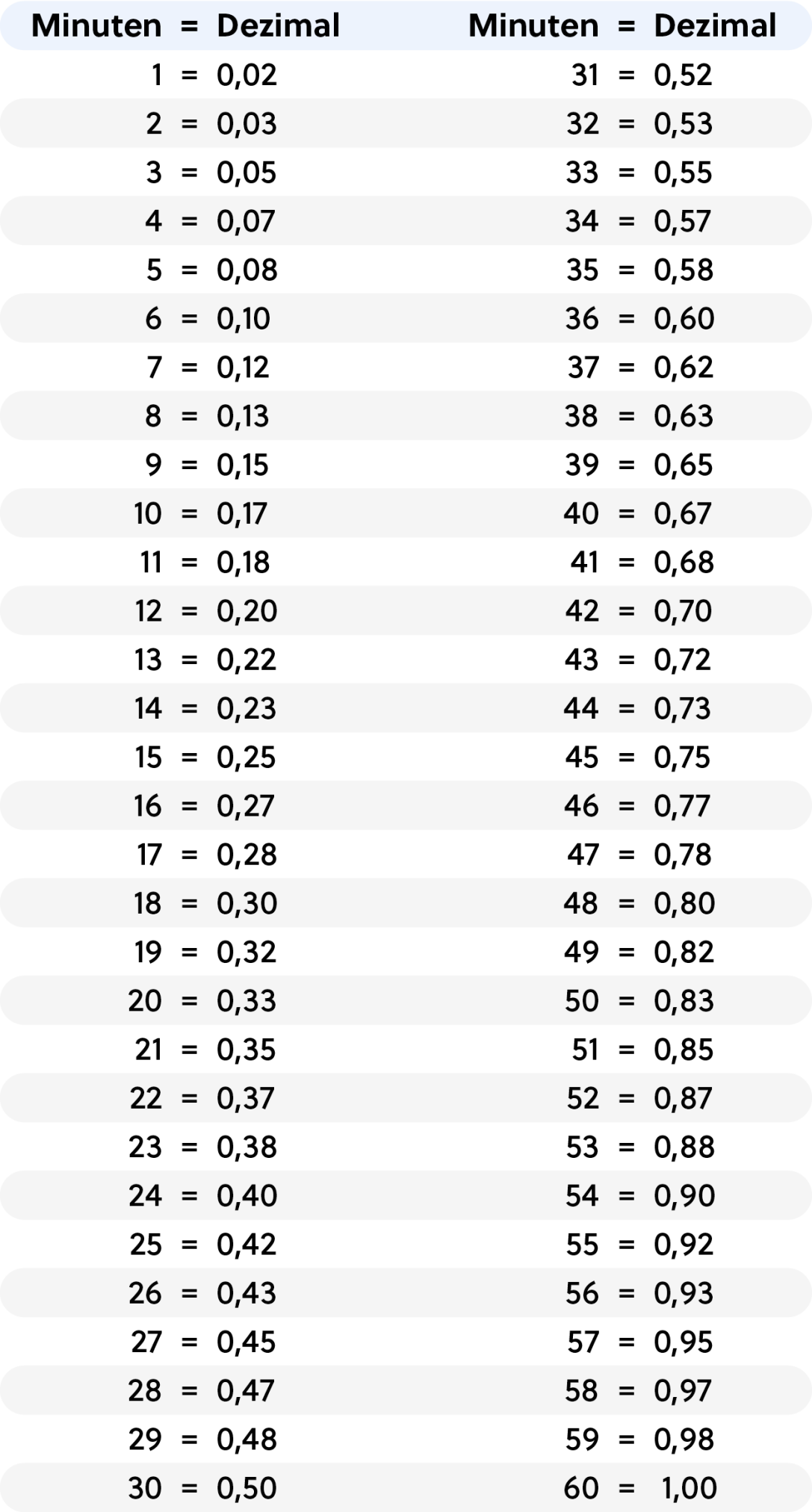 Industrieminuten umrechnen • e2n Blog