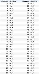 Industrieminuten umrechnen • e2n Blog